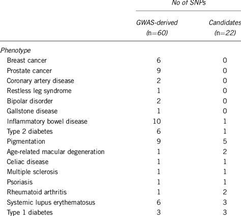 summary of binary phenotype associations with po10 À7 download table