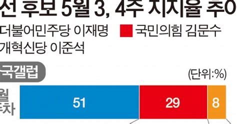 김문수 지지율 상승양당 지지층 결집 총력전종합