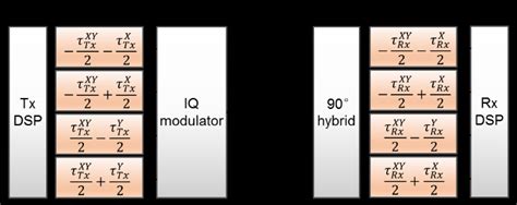 Schematic Diagram Of The Coherent System With Polarization And Iq Skew Download Scientific