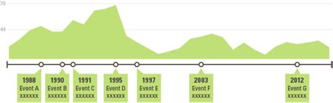Chart Combinations Overlaying Extra Data Onto Timelines