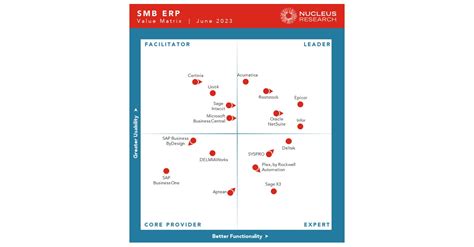Gartner Magic Quadrante Erp 2023