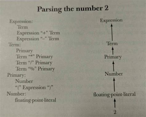 How To Follow C Grammar For A Calculator By Hand Stack Overflow