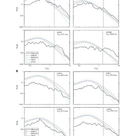 Observed Horizontal Spectral Acceleration Response In The Rupture A Download Scientific