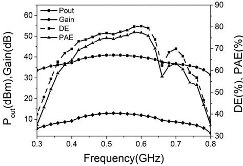 Measured Results In Terms Of Gain Output Power De And Pae Versus