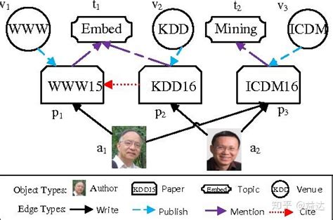 基于随机游走的图嵌入 Graph Embedding 方法 知乎