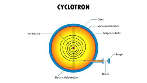 Cyclotron Diagram Parts Of Particle Accelerator Posters For The Wall