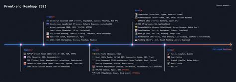 What You Should Know To Become A Front End Developer
