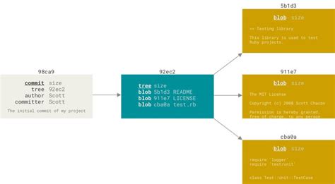 sriram r on linkedin 3 1 git branching branches in a nutshell