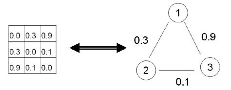 Graph And Similarity Matrix Connection Download Scientific Diagram