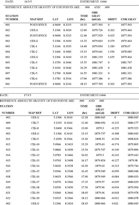 Observed Gravity Obs Grav Drift And Corrected Gravity Cor Grav Download Scientific Diagram