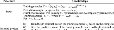 Basic Steps And Process Of The Gbrt Algorithm With The Gradient Download Scientific Diagram