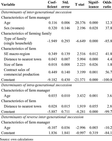 Parameters Of The Multi Nominal Logit Model Describing The Factors Download Scientific Diagram