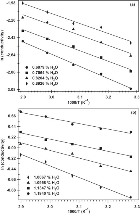 Plots Of The Logarithm Of Conductivity Of Teoan A And Teoahs B Vs Download Scientific