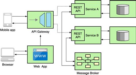 Kiến trúc microservice