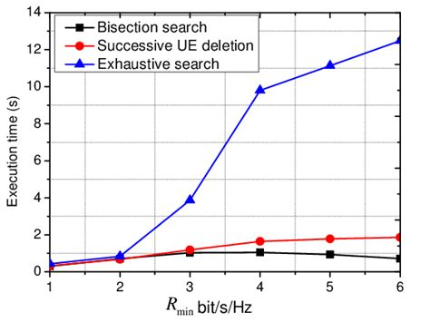 Execution Time For Various Ue Selection Algorithms Download