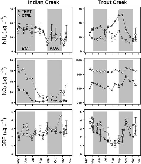 Dissolved Nutrient Concentrations During 2012 Migrations In Strawberry