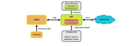 U Blox Using A Raspberry Pi To Improve GNSS Positioning Services Adafruit Industries Makers