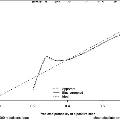 Calibration Curve Demonstrating General Agreement Between Predicted Download High