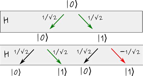 Notes On Quantum Computing Where Do Quantum Speedups Come From