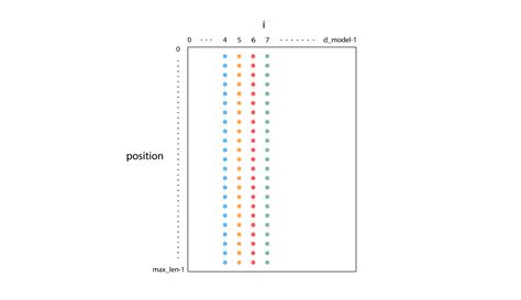 Bea Stollnitz The Transformer Architecture Of Gpt Models