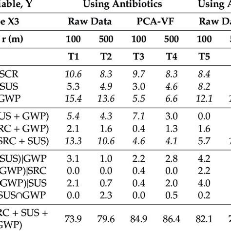 Results Of The Variation Partitioning Analysis Vp Legend Pure