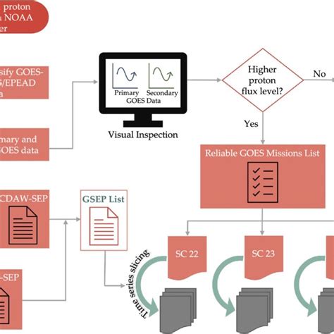 Process Flow Diagram Indicating The Background Work Of Goes Data