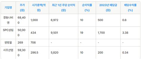 겨울관련주 투자 분석 경동나비엔 Spc삼립 쌍방울 사조산업 주가의 매력은