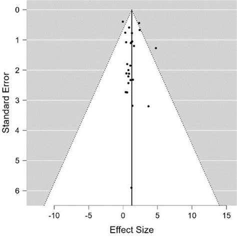 Confidence Interval Of Each Article Download Scientific Diagram