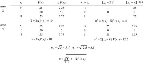 Variability Of The Returns To Two Assets X And Y Download Scientific Diagram