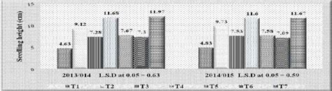 Effect Of Si Se And Their Interaction On Seedling Height Download