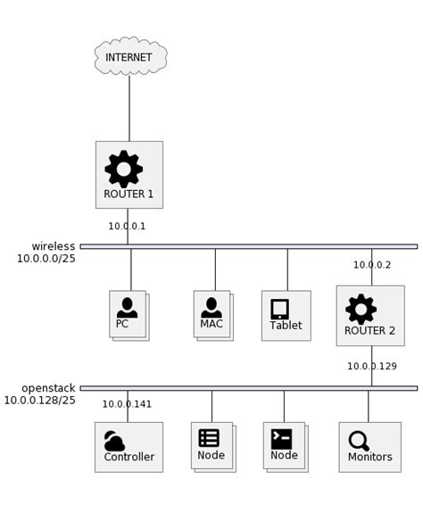 openwrt as conventional router between two networks installing and