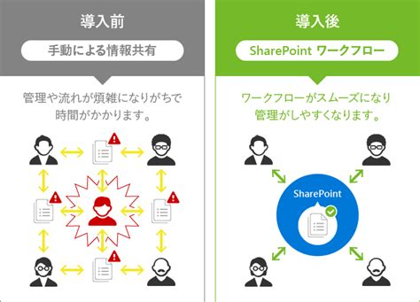 Microsoft Sharepointをデータベースとして活用する導入事例 Genspark