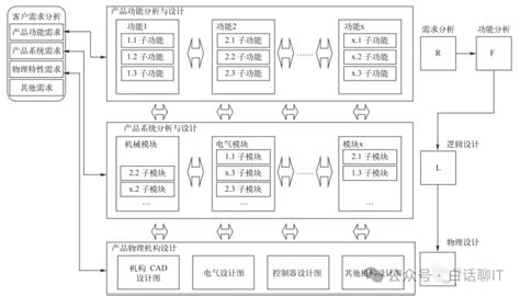 多系统集成流向分析——erp和crm、mrp、plm、aps、mes、wms、srm的关系 mes crm wms srm csdn博客