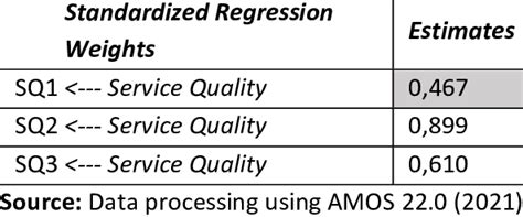 Service Quality Measurement Model Analysis Download Scientific Diagram