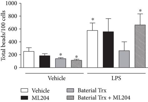 Effects Of Bacterial Thioredoxin Trx In The Number Of Peritoneal
