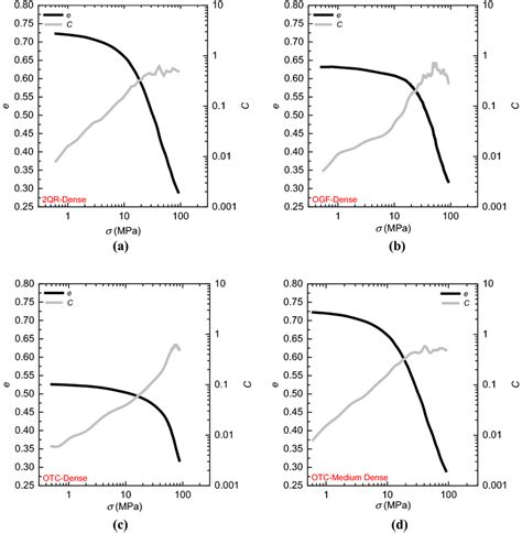 Variation Of Void Ratio E And Slope C Of E Vs Log σ Curve With