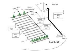 Fig Overview Of The Existing Automated Drip Irrigation System Download Scientific Diagram