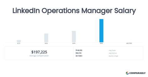 LinkedIn Operations Manager Salary Comparably
