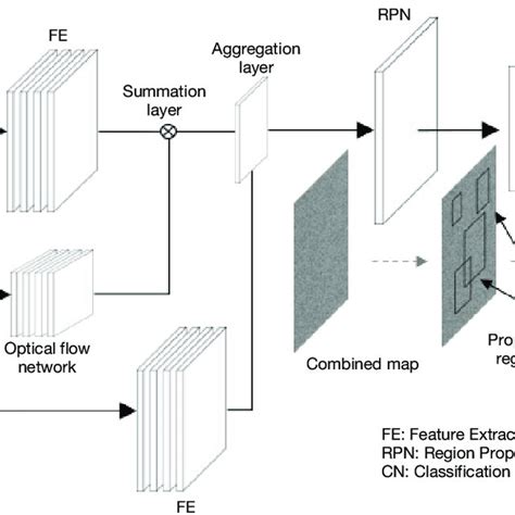 overview of a model of tumor detection based on two sequential images