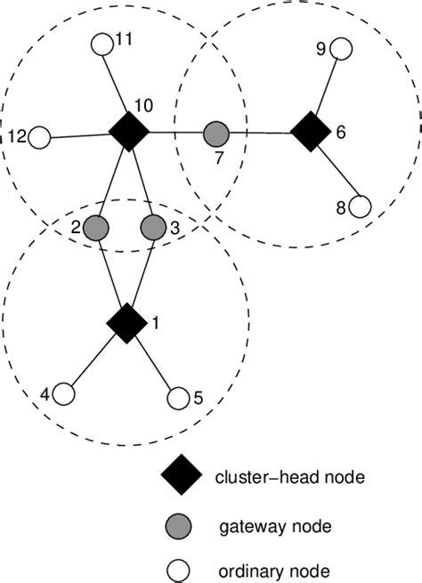 Figure 31 From Energy Aware Topology Control Protocols For Wireless Sensor Networks Semantic