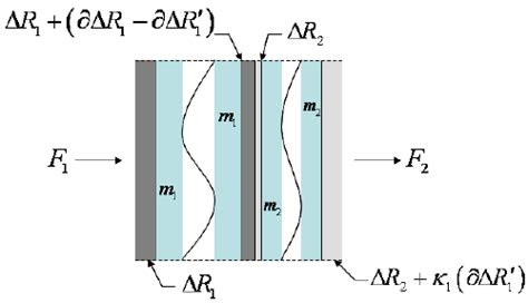 Mass Collision Model Thin Slice Of A Larger Mass M 1 Colliding With A Download Scientific