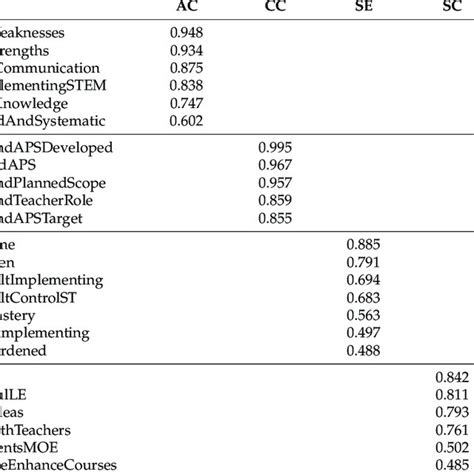Factor Loadings Of Four Dimensional Structure Download Scientific