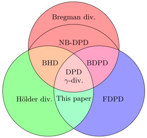 논문 리뷰 Relationship Between Hölder Divergence And Functional Density Power Divergence