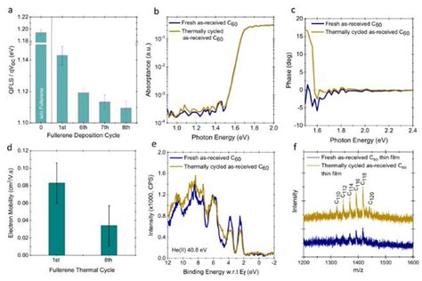 Certified 30 9 C60 For Highly Efficient And Reproducible Perovskite Solar Cells