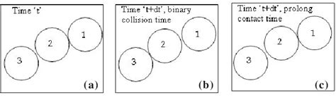 Schematic Diagram To Show The Particle Particle Interaction Modes