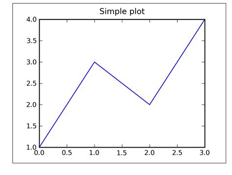 Matplotlib Provides A Simple Function Plt Title To Add