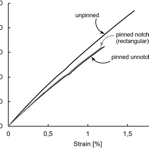Representative Load Displacement Curves For Tensile Tests Of Unpinned