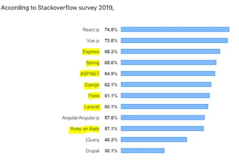 The Top Web Development Frameworks