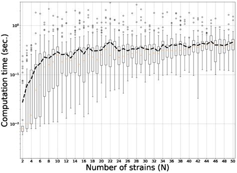 figure s2 supplementary figure 2 computation speed of the