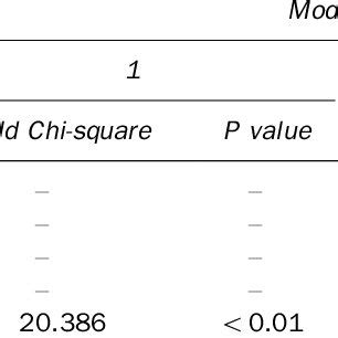 Chi Square And Associated P Values For Testing The Overall Significance Download Table